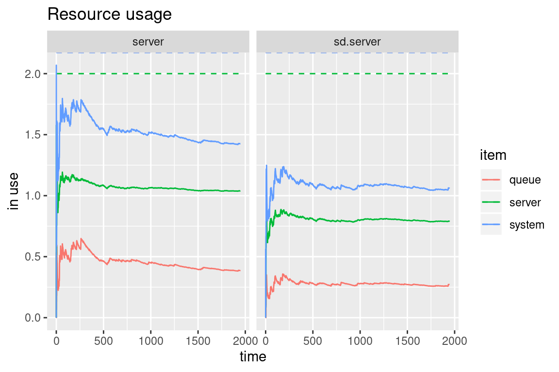 Queueing Systems • simmer | DES for R